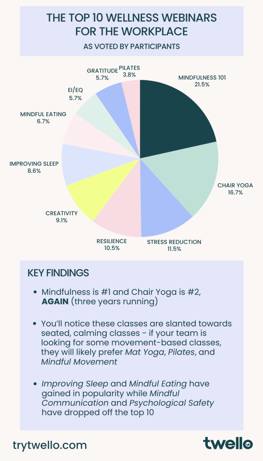 The Top 10 Health And Wellness Webinars, Voted by Participants: Survey