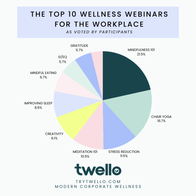 The Top 10 Wellness Webinars for the Workplace: Survey [2024]